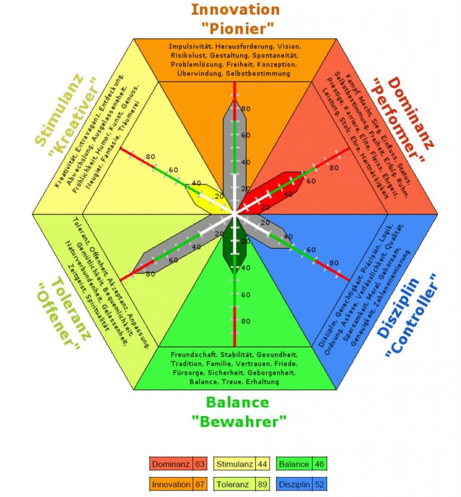 Limbic Personality Check | Lesch Consult Lexikon