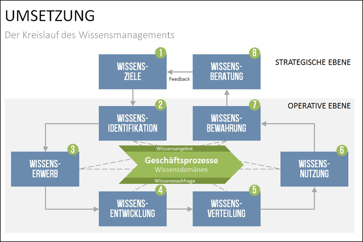 Wissensmanagement | Lesch Consult Lexikon